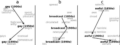 Figure 2 From Concept Drift Adaptation In Text Stream Mining Settings A Comprehensive Review