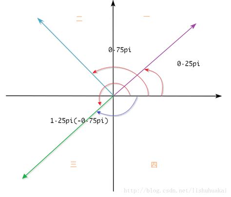 Numpy的unwrap函数numpy Unwrap Csdn博客