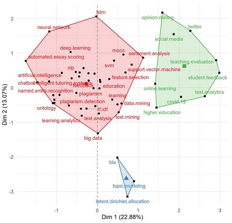 Conceptual Structure Map Generated By Mca Method Download Scientific