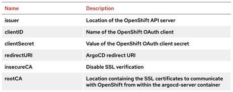Openshift Authentication Integration With Argocd