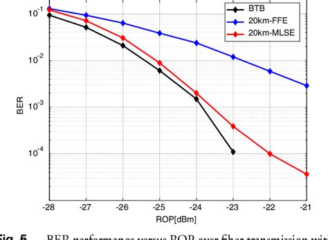 Figure 1 From Dsp Enabled Next Generation 50g Tdm Pon Semantic Scholar