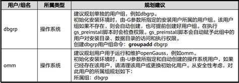 Opengauss安装时的omm用户（操作系统数据库系统） 墨天轮