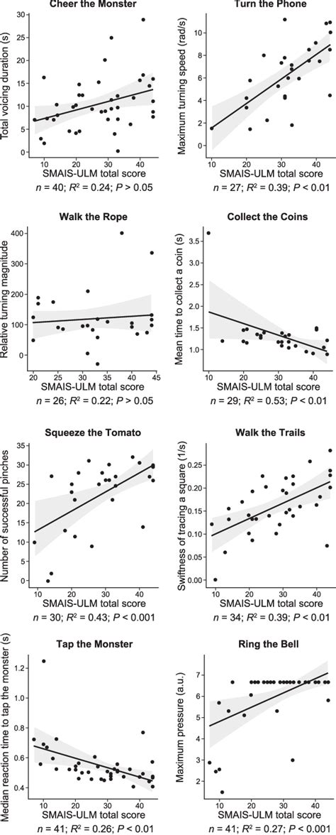 Figure 5 From Digital Measures Of Respiratory And Upper Limb Function In Spinal Muscular Atrophy