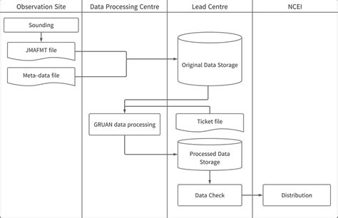 Gruan Data File Stream Download Scientific Diagram