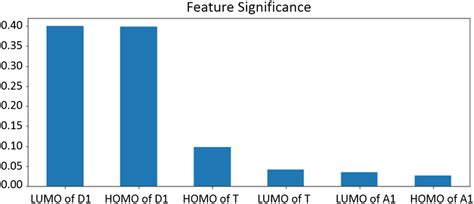 Feature Importance Analysis Of The Random Forest Machine‐learning Download Scientific Diagram