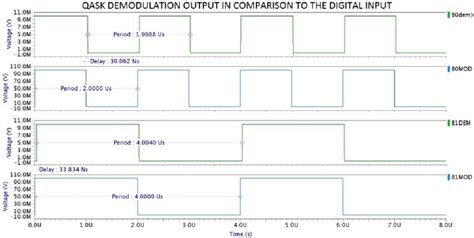 Figure 1 From Design Methodology Of High Frequency M Ary Ask Fsk And