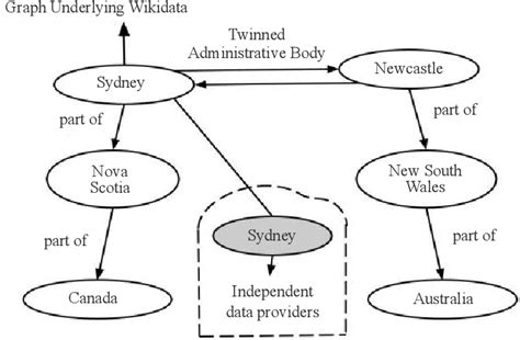 Figure from A Systematic Review on Knowledge Graphs Classiﬁcation and Their Various Usages