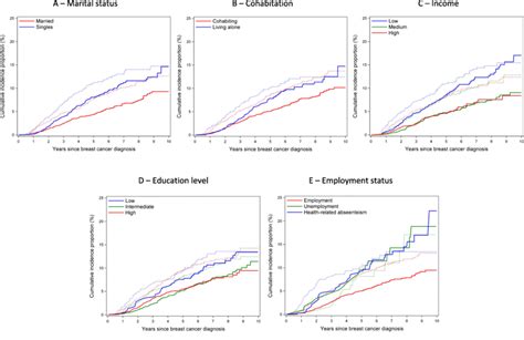 Cumulative Incidence Of Recurrence And Mortality By Socioeconomic Download Scientific Diagram