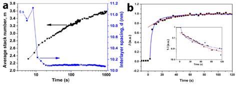 A Average Stack Number M And Interlayer Spacing D Between Layers In Download Scientific