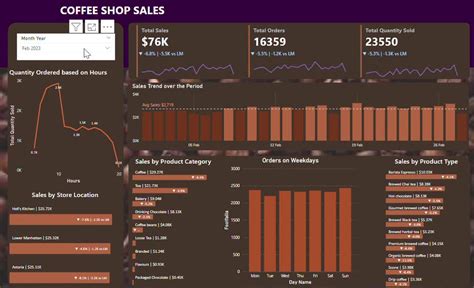 Created Power Bi Dashboard For Coffee Shop Twinkle Arora Posted On