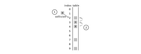 Hashing And Hash Tables An Open Guide To Data Structures And Algorithms