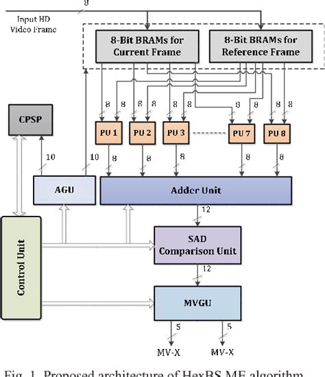 An Efficient Fpga Architecture For Hardware Realization Of Hexagonal Based Motion Estimation