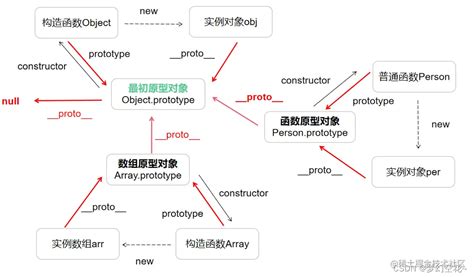 js中的原型和原型链 csdn博客