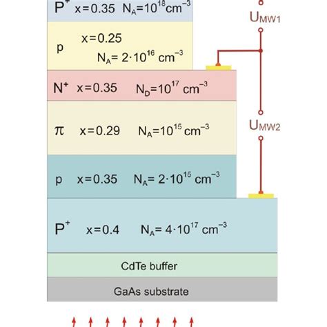 Two Color Hgcdte Ir Detector Structure Example Download High Quality Scientific Diagram