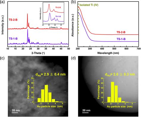 A X‐ray Diffraction Xrd Patterns And B Uvvis Spectra Of Ts‐2‐b Download Scientific