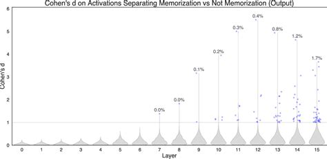 Figure 2 From Detecting Memorization In Large Language Models Semantic Scholar