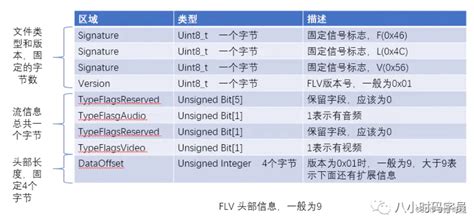 5音视频基础 Flvflv音频流码率 Csdn博客