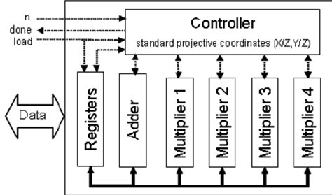 Elliptic Curve Processor Architecture Using 4 Multipliers Download Scientific Diagram