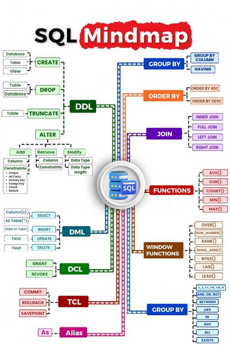 Rodrigo Nunes On Linkedin Sql Dataanalysis Learningsql