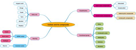 Mind Map — Lesson Science State Board Class 10