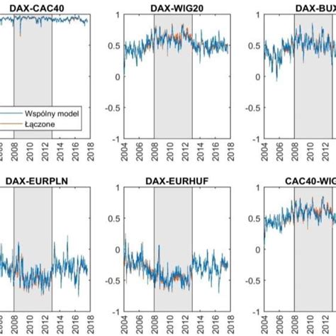 Conditional Correlation Based On Full Sample Blue And Three Separate