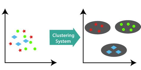 Unsupervised Learning The Mathematics Behind The K Means Clustering