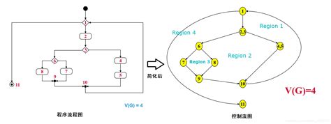 【测试】白盒测试 路径测试综合应用。 4 【设计】设计出的测试用例要保证每一个基本独立路径至少要 csdn博客