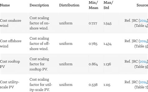 uncertain input parameters parameters with uniform distribution are