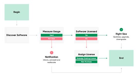 Software Asset Management ServiceNow