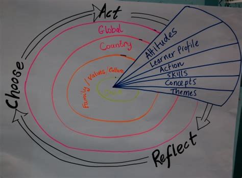 The PYP As A Curriculum Framework For Awareness