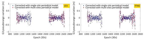 Remote Sensing Free Full Text Mitigating Satellite Induced Code Pseudorange Variations At