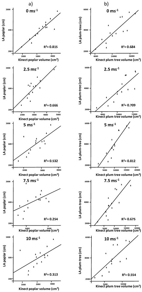 Regression Analysis Comparing Leaf Area La Vs Tree Volume For A