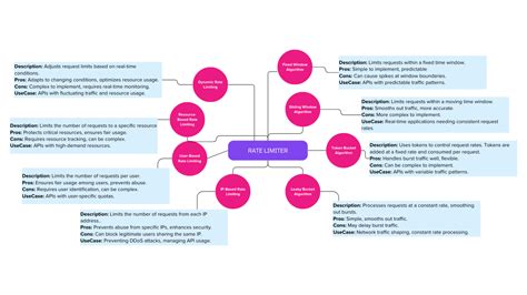 Rate Limiting Techniques For Server Protection