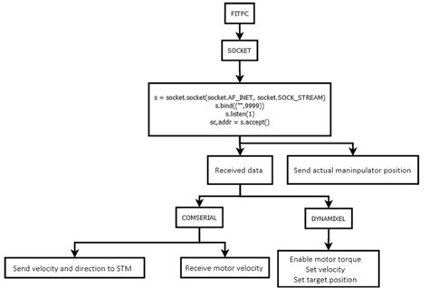 General Diagram For Control Base Download Scientific Diagram