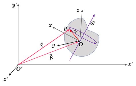 Rotational Dynamics Does Angular Momentum Of Rotating Body Depend On Its Position Physics