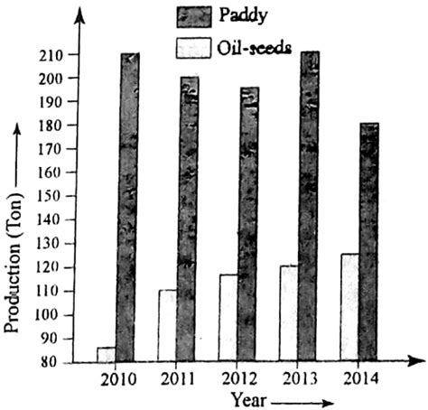 Wbbse Solutions For Class 7 Maths Arithmetic Chapter 7 Bar Graph Exercise 7 Solved Example