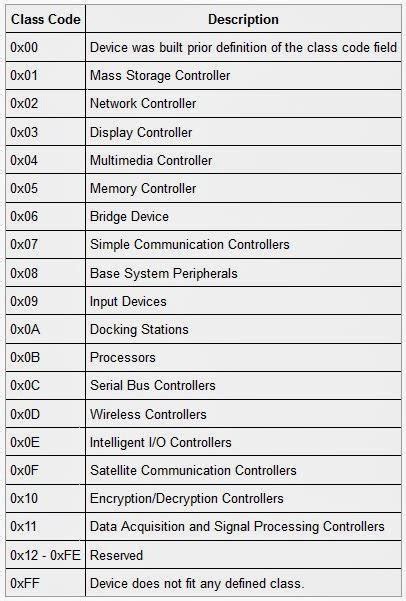 Bsodtutorials Understanding Pci Configuration Space
