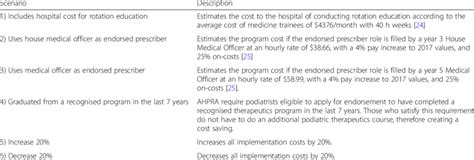 Description Of Sensitivity Analysis Scenarios Download Table