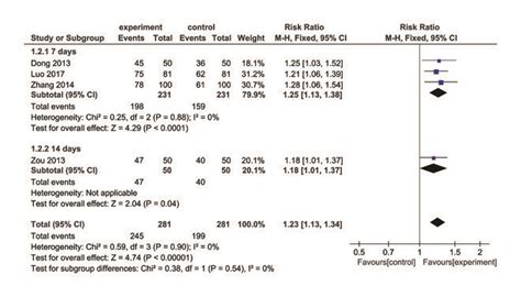 Forest Plot Subgroup Analysis Based On Duration In Biopsy Subgroup Of
