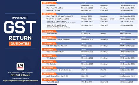 Current Gst Return Filing Due Dates For Gstr 1 3b To 9 9c