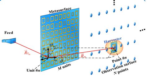 multitarget wireless power transfer system strategy based on