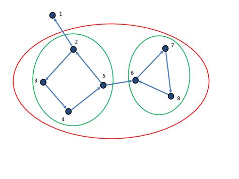 nodes and arcs in sccs we consider a simple directed graph with 8