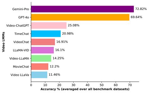 Vane Bench Video Anomaly Evaluation Benchmark For Conversational Lmms