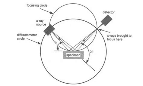 4 Components And Geometry Of The X Ray Diffractometer [57] Download