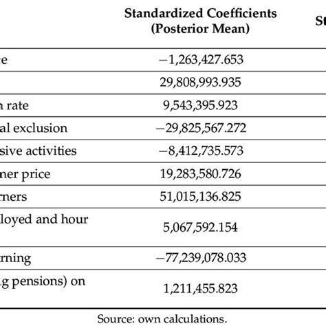 Bayesian Generalized Ridge Regression To Explain The Variation In The Download Scientific