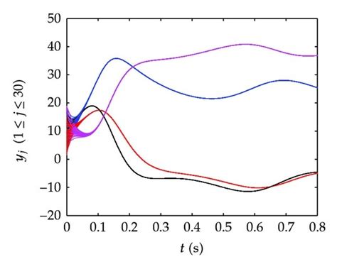 Cluster Synchronization In The Linearly Coupled Network 21 With 50