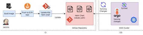 Gitopsargocd Deploy A Nodejs Application Using Argocd By Abhijith