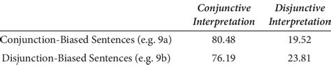summary of the conjunctive disjunctive interpretation unit