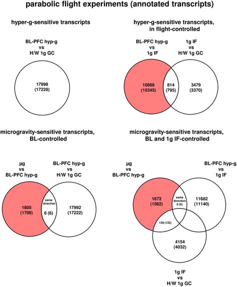 Differentially Regulated Transcripts And Annotated Transcripts In Download Scientific Diagram