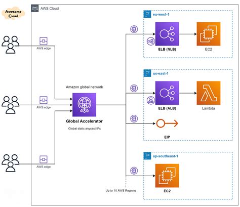 How Customer Benefits From Global Accelerator By Vineeth Medium
